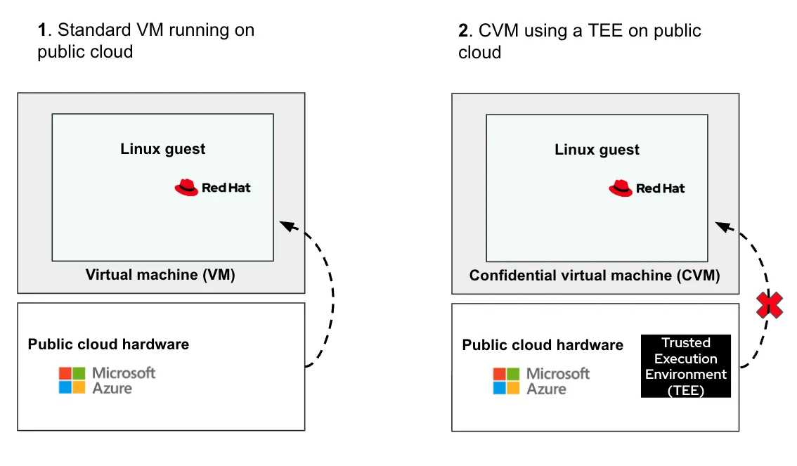 Using RHEL confidential virtual machines to protect AI workloads on Microsoft Azure